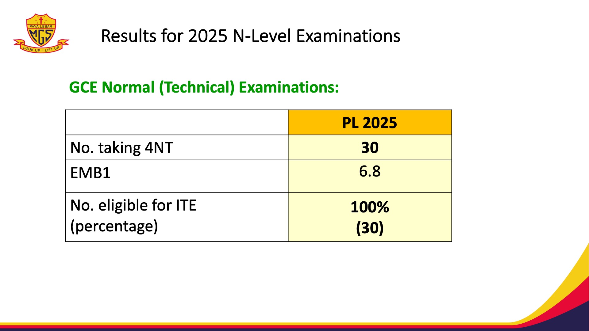 2025 GCE ‘N’ Level Examination Results & Briefing Slides