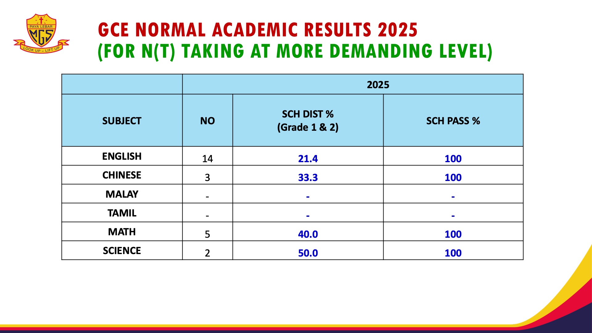 2025 GCE ‘N’ Level Examination Results & Briefing Slides