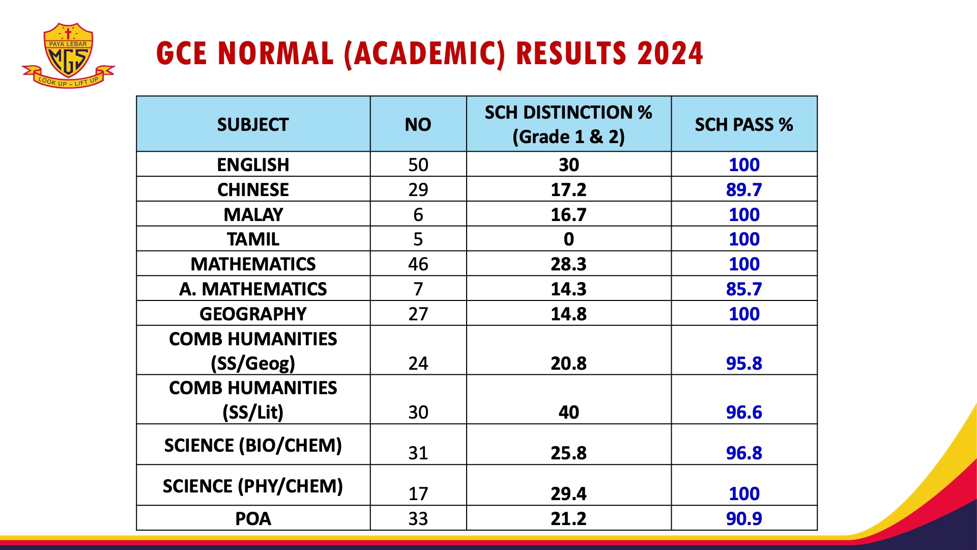 2024 GCE ‘N’ Level Examination Results & Briefing Slides