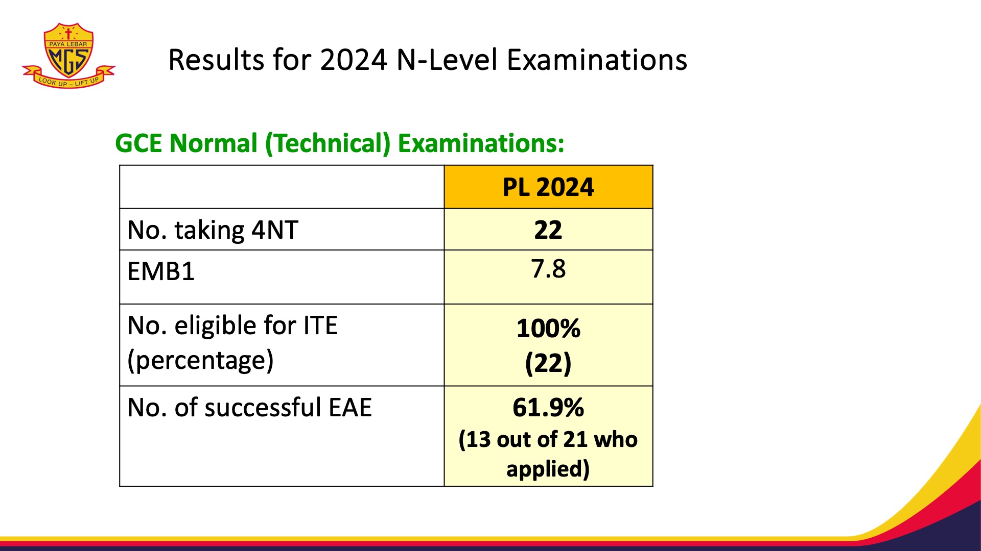 GCE N Level 2024