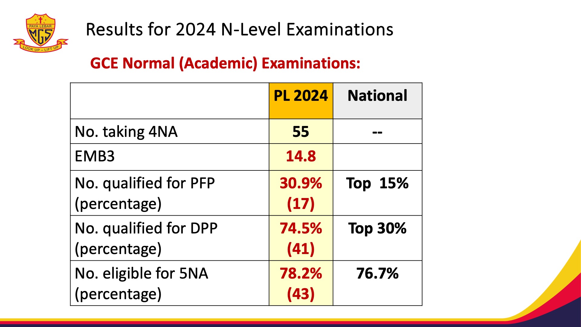 2024 GCE ‘N’ Level Examination Results & Briefing Slides