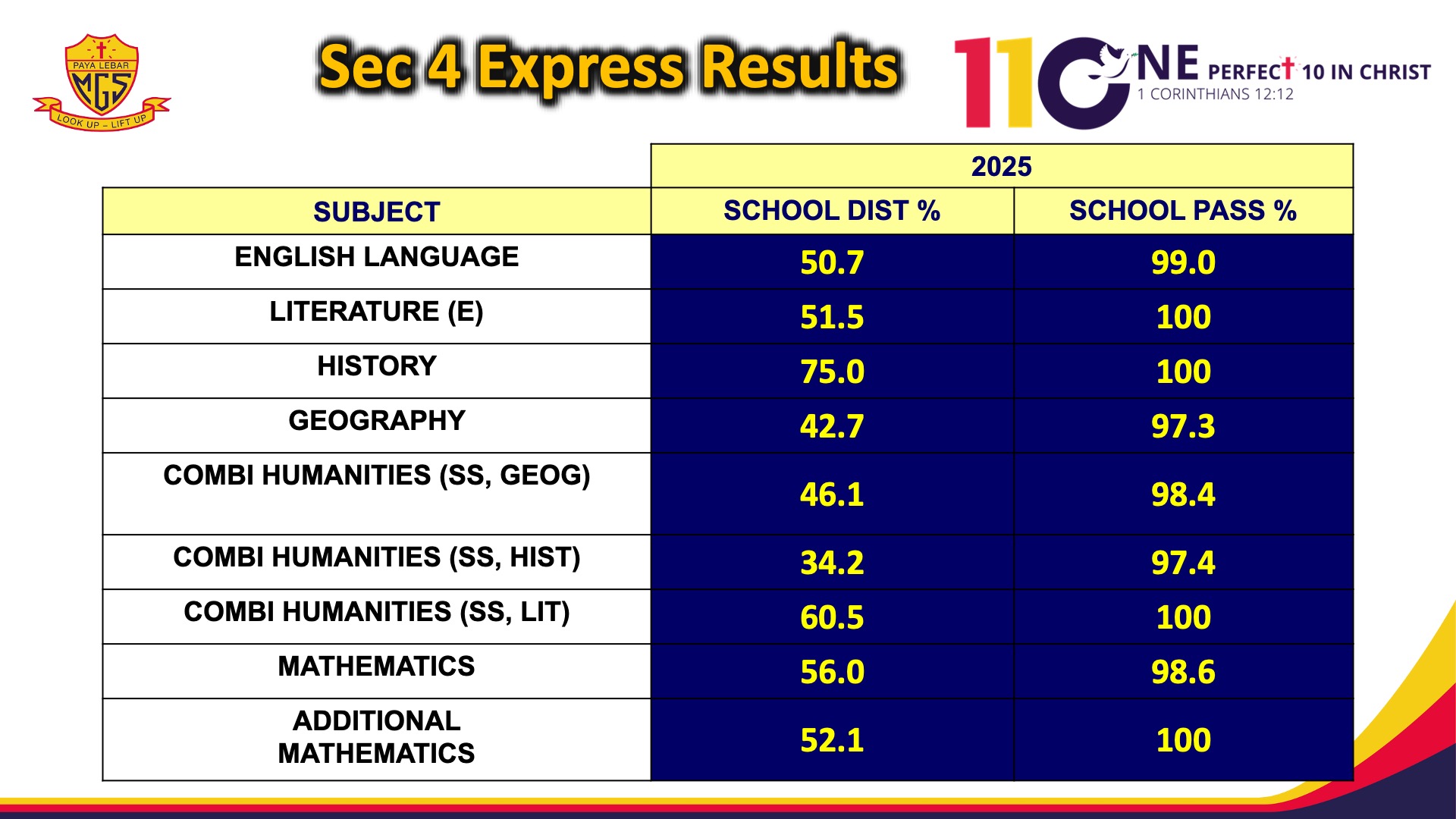 GCE O Level 2025