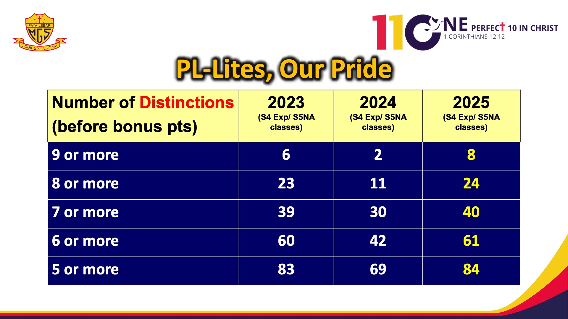 GCE O Level 2025